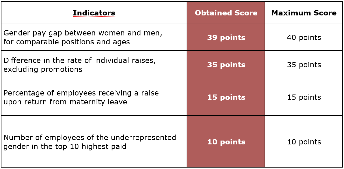 Kayentis Achieves a 99% Gender Equality Index in 2025 - Kayentis